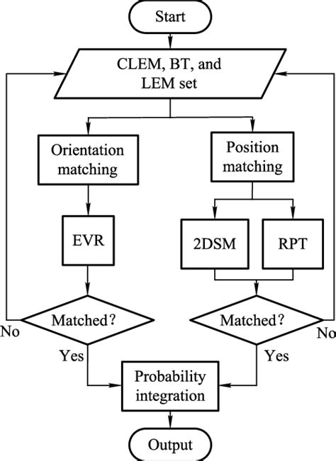 shows the global localization algorithm flow chart details are given