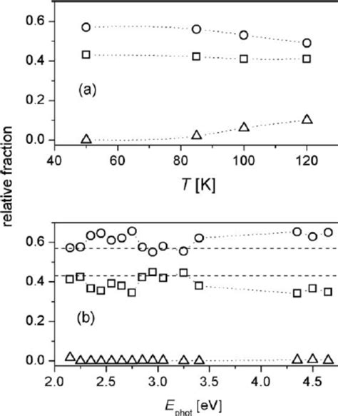 Relative Abundances Of The Structural Isomers Of Electronically