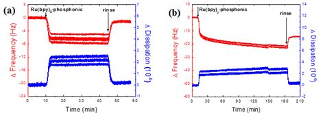 Qcm D Responses For The Adsorption Of [rup] 2 Complex On A Sio2 And
