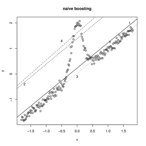 3 iteratively re weighted least squares 3 iterations of linear model