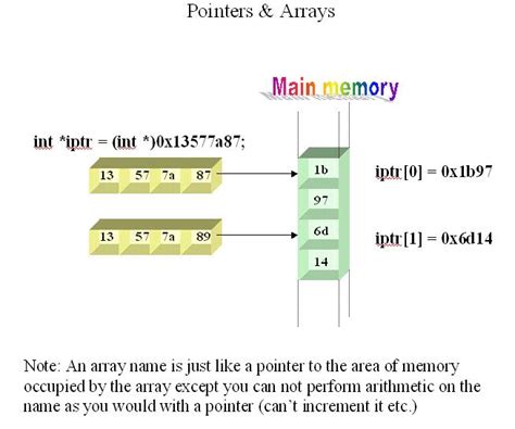 pointers in c