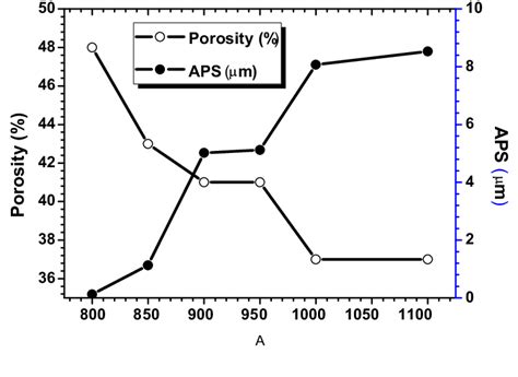 Effect Of Sintering Temperature On Porosity And Aps Of Supports