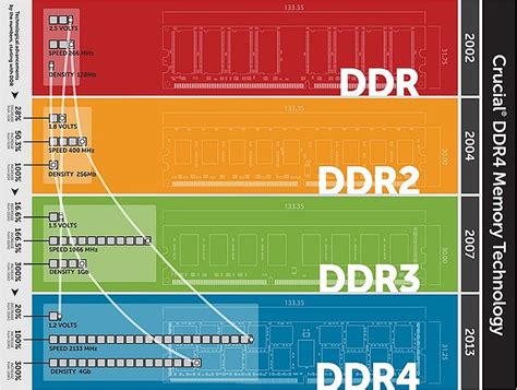 crucial ddr ddr2 ddr3 and ddr4 vergleich