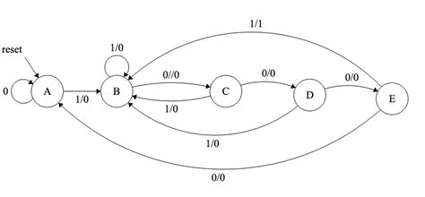 electronic fsm sequence detector in verilog valuable tech notes
