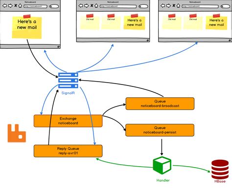 how to power front end apps with messaging using signalr and rabbitmq