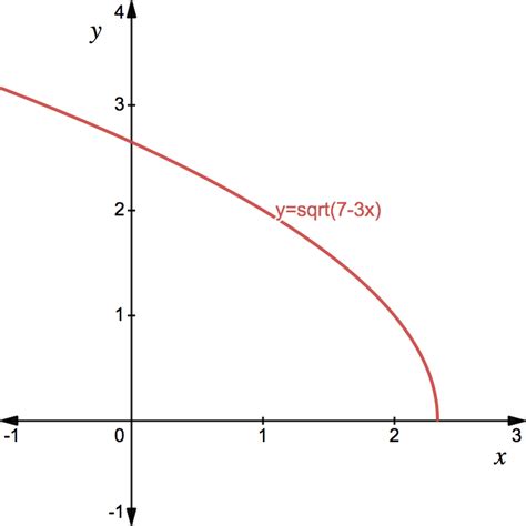 Inverse Functions And Composite Functions