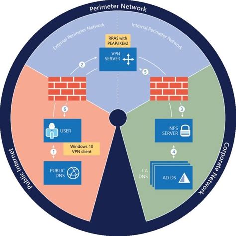 deploying always on vpn with the remote access in windows 10
