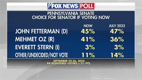 Fox News Poll Pennsylvania Senate Race Narrows Fox News