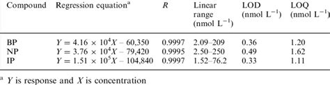 Linear Range Regression Data And Lods And Loqs For Analysis Of