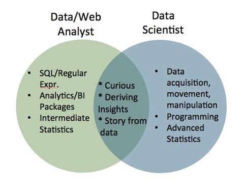 skill required data analyst vs data scientist data analyst data