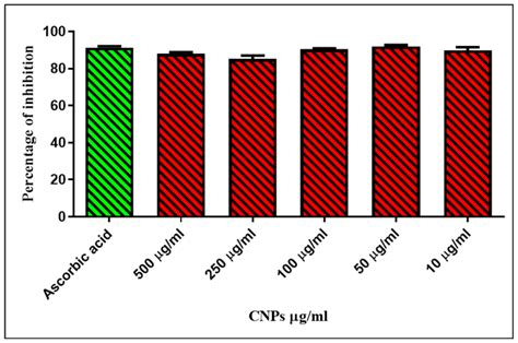 Crystals Free Full Text Evaluation Of Antioxidant Cytotoxic