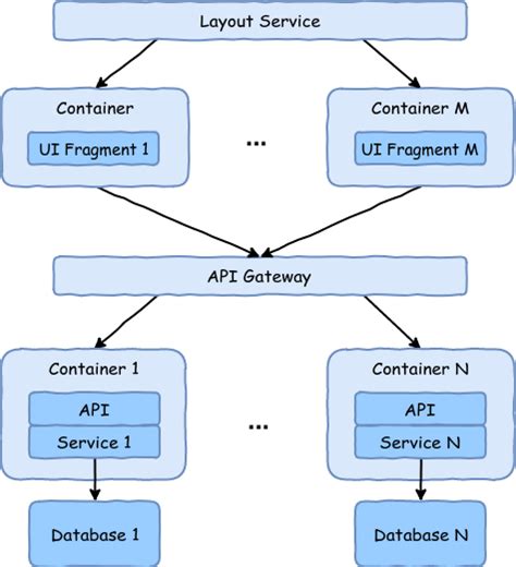 from monolith to microservices dzone microservices