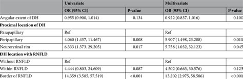 univariate and multivariate logistic regression analysis of factors