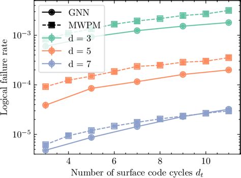 Figure 3 From Data Driven Decoding Of Quantum Error Correcting Codes