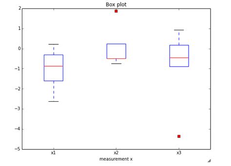 matplotlib draw a double box plot chart 2 axes box plot box plot images