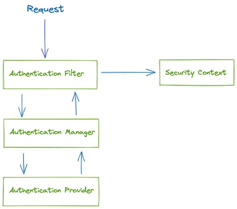 create authentication server for microservices with springboot oauth2