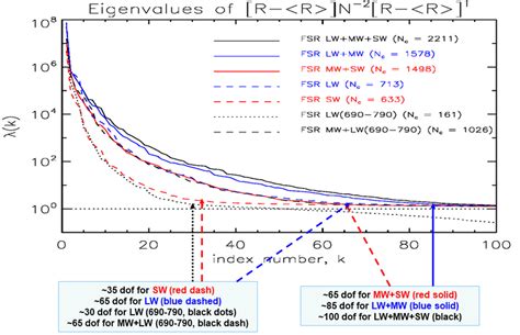 Eigenvalues λ Of The Eigenvectors Derived From The Covariance Matrix