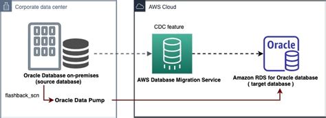 migrating oracle databases with near zero downtime using aws dms aws