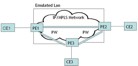 Mpls Vpn Vpls Multipoint Service Download Scientific Diagram
