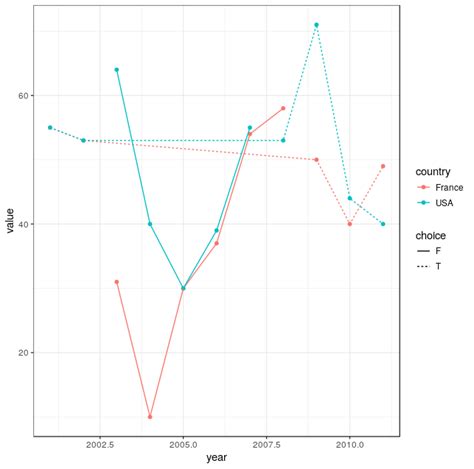 r fill point markers in ggplot2 figure depending on variable stack