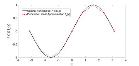 Piecewise Linear Approximation Cornell University Computational