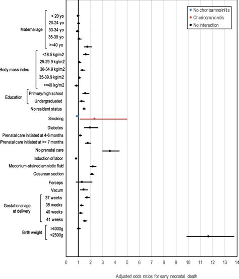 Forest Plot Adjusted Odds Ratios For Early Neonatal Death Birth