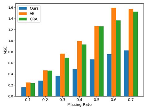 Comparison Of Imputation Performance With Different Missing Rates