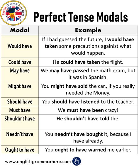 Perfect Tense Modals In English English Vocabulary Words Learn
