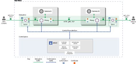 istio an overview and running service mesh in kubernetes