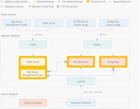 on database migration from ms sql server to postgresql