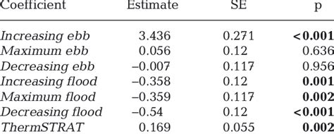 Parameter Estimates Standard Errors And P Values For The Log