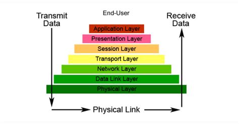 The Osi Model Where Everything Began
