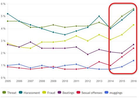 Sweden Sex Offenses Hit Record High After Migrant Influx