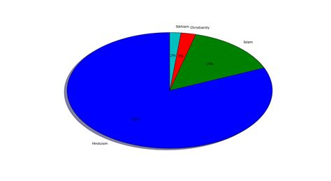 matplotlib in python hub and network of posts