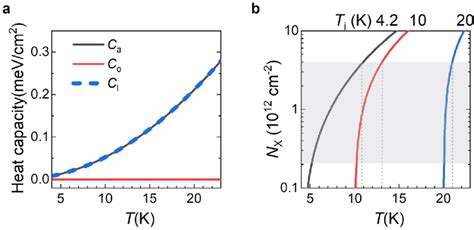 Figure S2 A The Temperature Dependent Lattice Heat Capacity Of