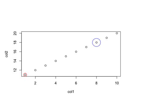 how to add circles around specific data points in r geeksforgeeks