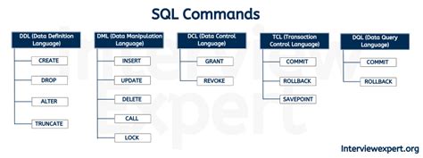 Sql Query Cheat Sheet Complete Overview Interview Expert