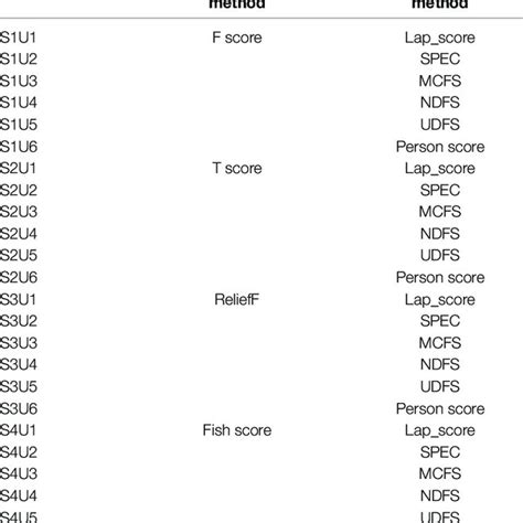 All Combinations Of Supervised And Unsupervised Feature Selection