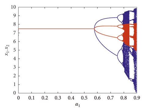 A The Bifurcation Diagrams Of The Social Welfare With Parameter α1