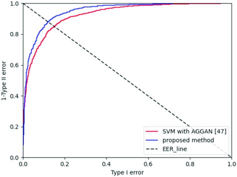 Roc Curves Of Gender Recognition Accuracies Using Score Level Fusion