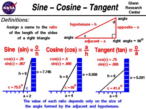 sine cosine tangent