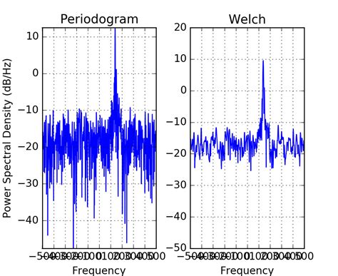 pylab examples example code psd demo complex py — matplotlib 1 5 1