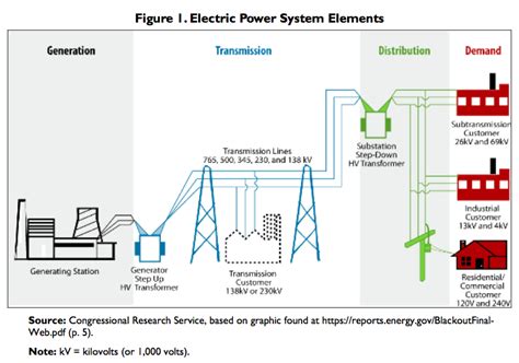 Bulk Power System The It Law Wiki Fandom
