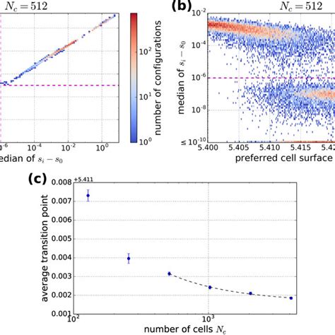 Finite Size Scaling Of The Transition Point Distribution Using The