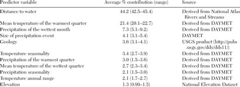 Predictor Variables Used In The Model And Their Relative Contributions