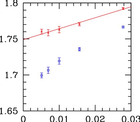 Ratio Of Critical Exponents γ ν As A Function Of 1 L 2 For P