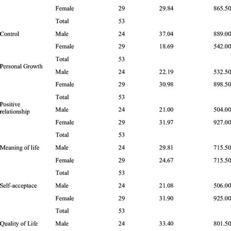 ranks by gender for each variable download scientific diagram