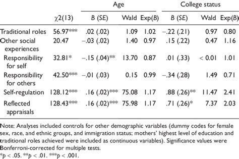 results of logistic regression analyses predicting traditional roles