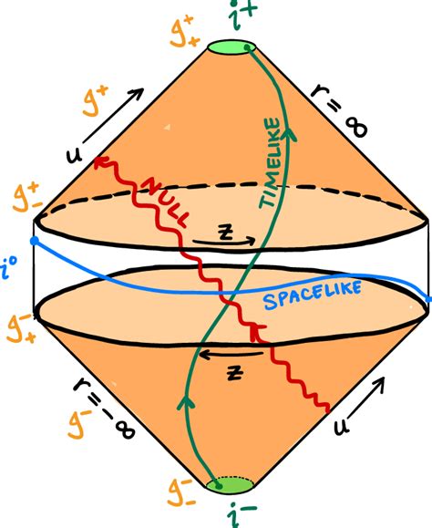 Penrose Diagram Of Minkowski Spacetime Download Scientific Diagram