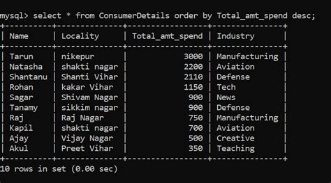 Sql Techniques Data Analysis Using Sql